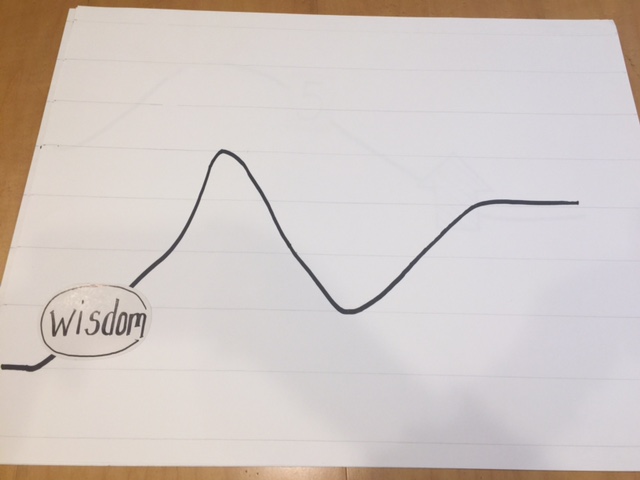 Choose the Right: Simple drawing melody map - Teaching Primary Music